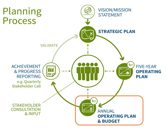 Tư Vấn Xây Dựng Kế Hoạch Kinh Doanh Hàng Năm (AOP) - Annual Operational ...